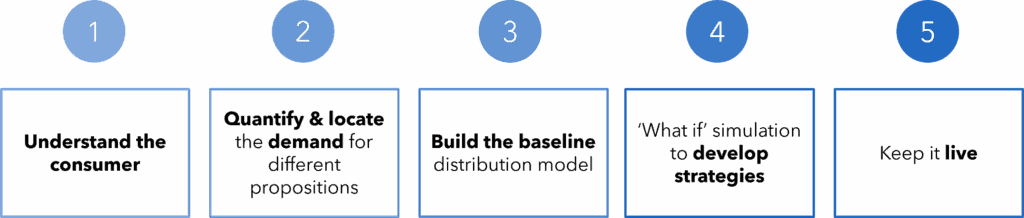 Building a world-class distribution network in the “disruptive decade ...