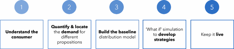 Building a world-class distribution network in the “disruptive decade ...