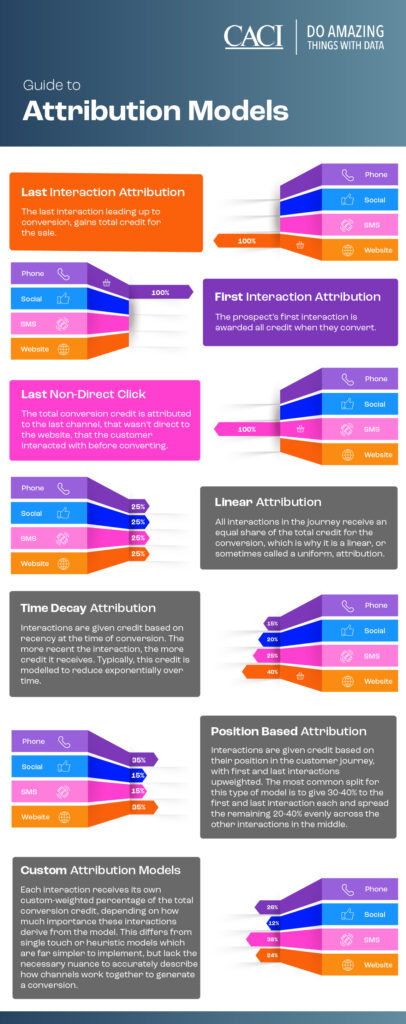 How digital attribution modelling improves your marketing performance ...