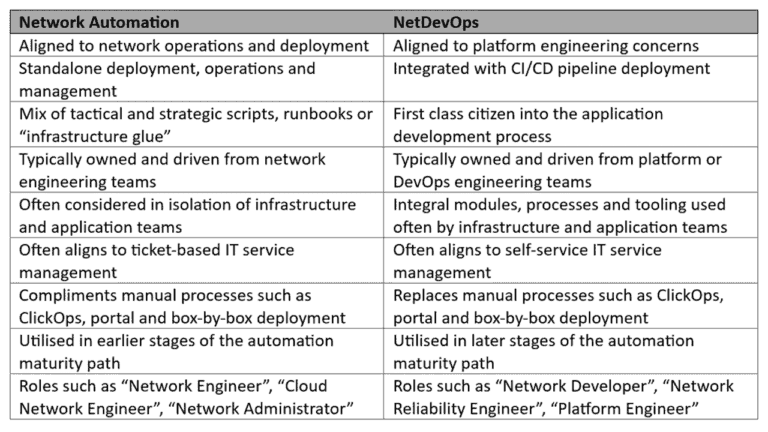 What is Network Automation? - CACI