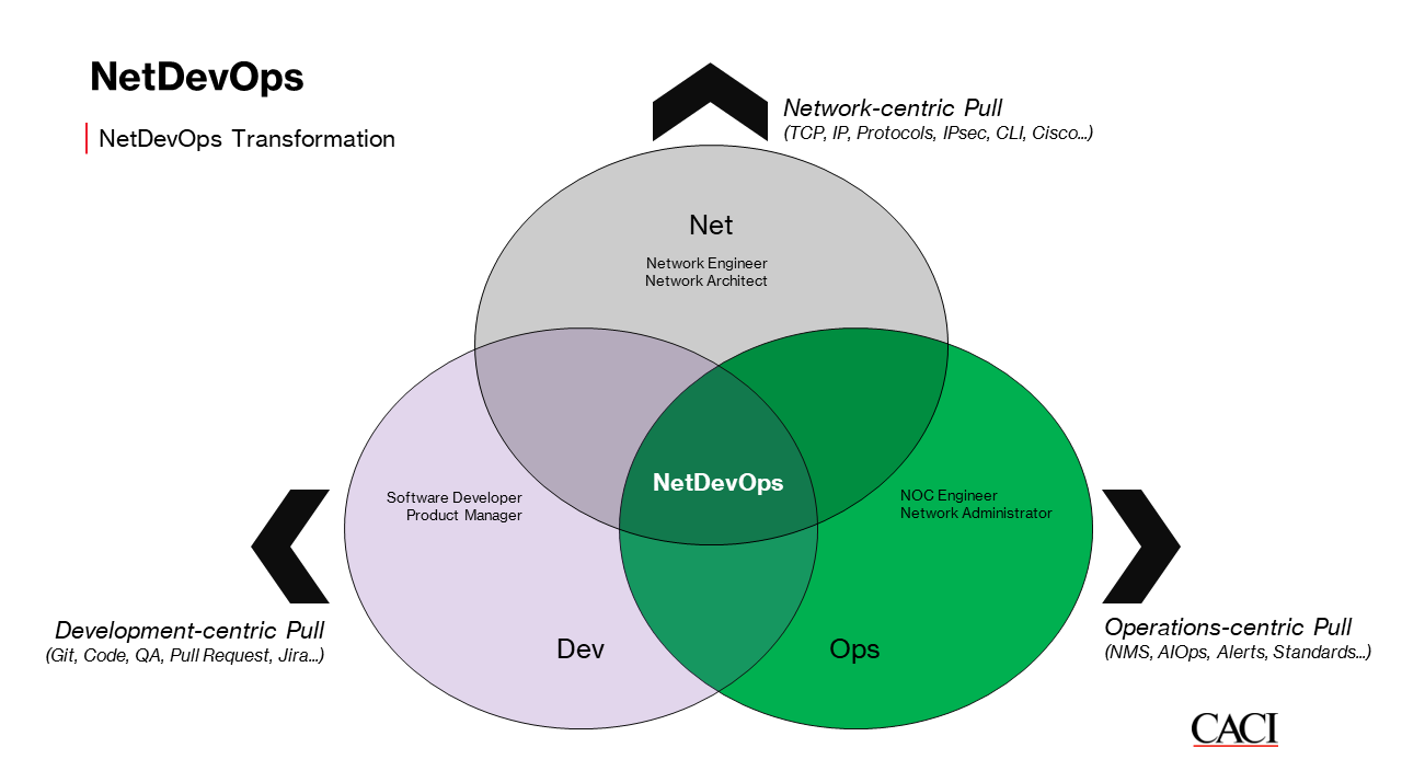 How NetDevOps transforms network management for AI applications - CACI