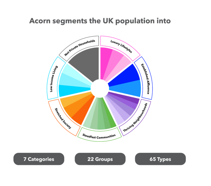 Acorn | Geodemographic Segmentation | Understand Customers