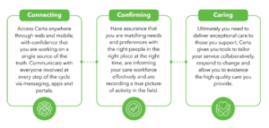 Certa | Complete Care Management Software