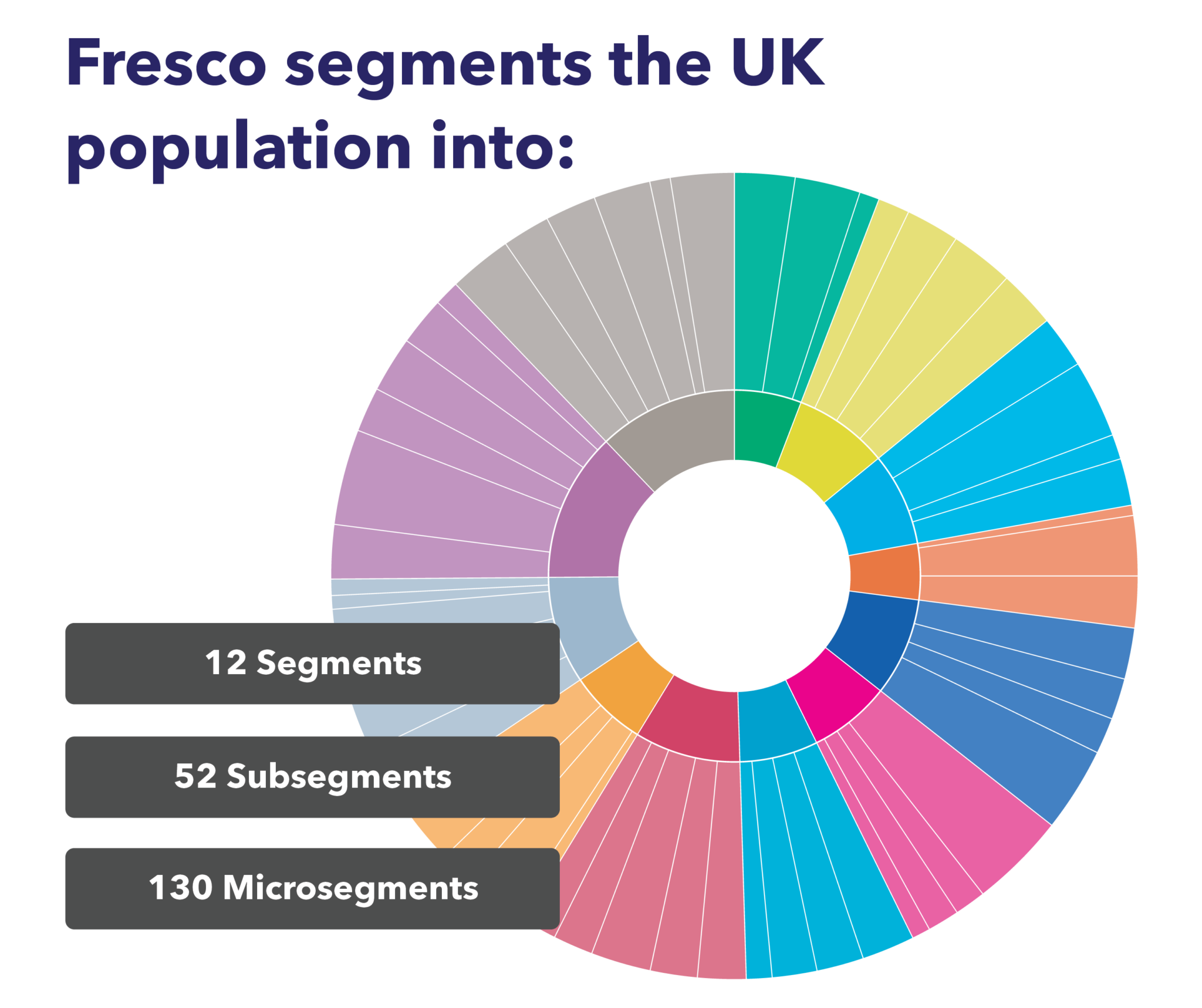 Fresco | Leading Financial Services Segmentation Tool