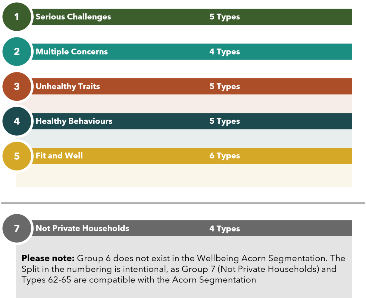 Wellbeing Acorn | Detailed Consumer Health Segmentation