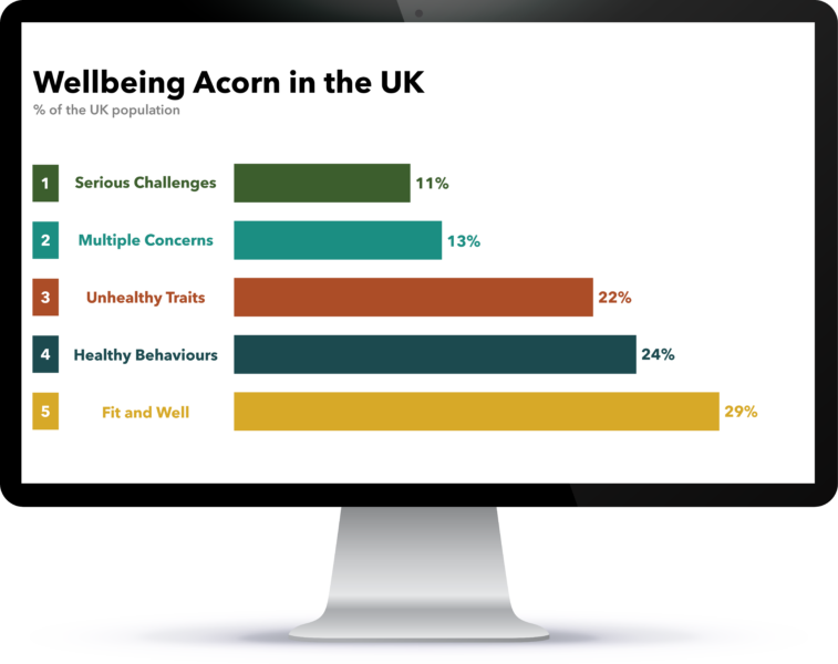Wellbeing Acorn | Detailed Consumer Health Segmentation
